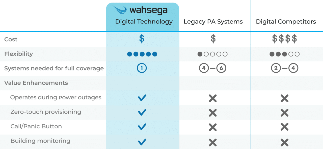Public Address System - Wahsega